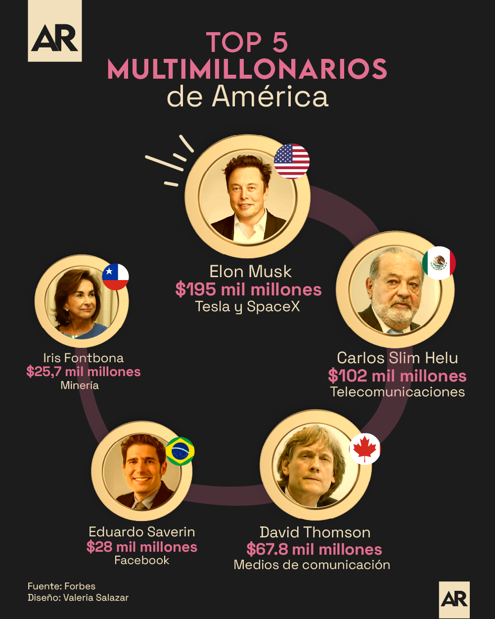 Top 5 multimillonarios de América