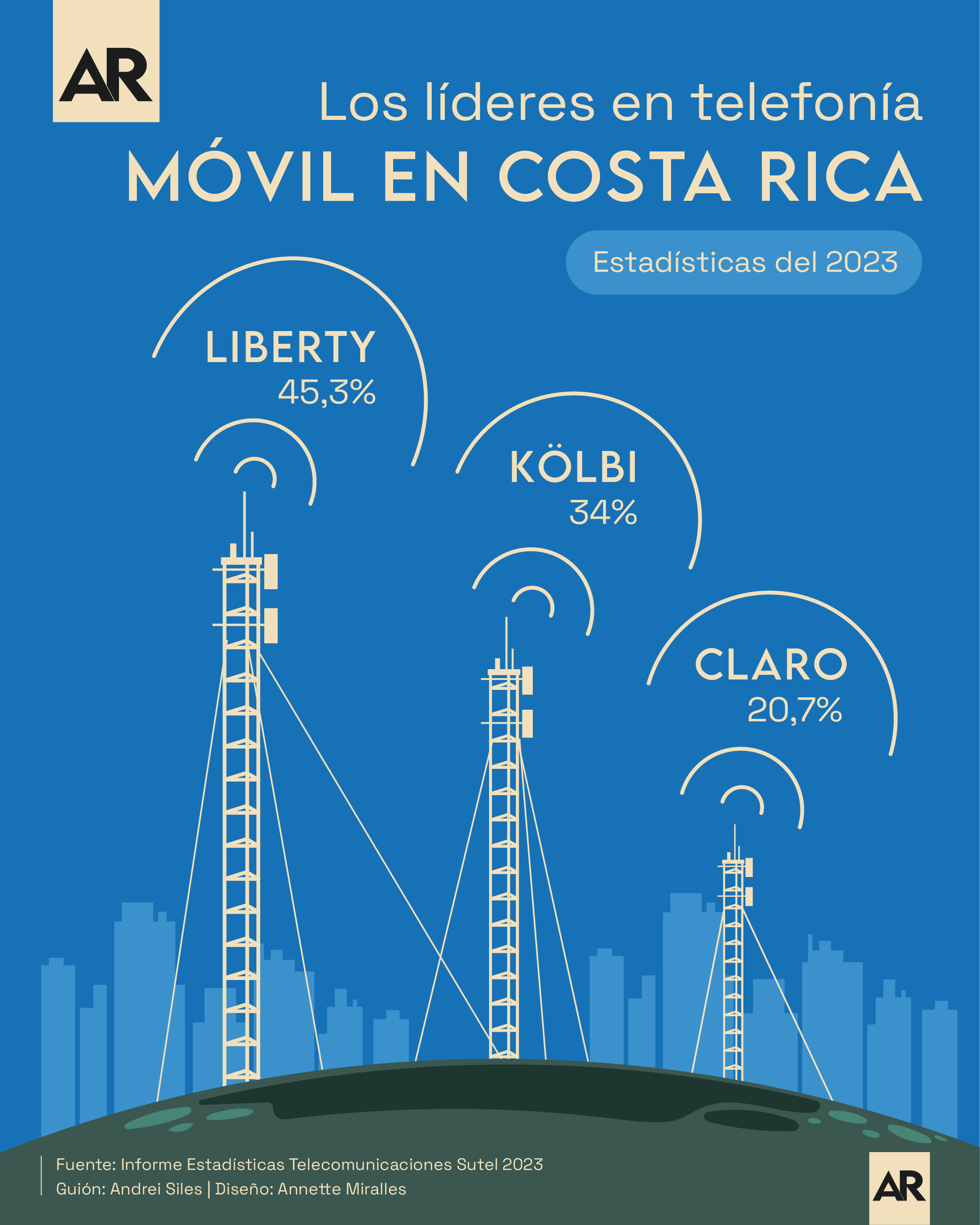 ¿Qué empresa lidera la telefonía móvil en Costa Rica?
