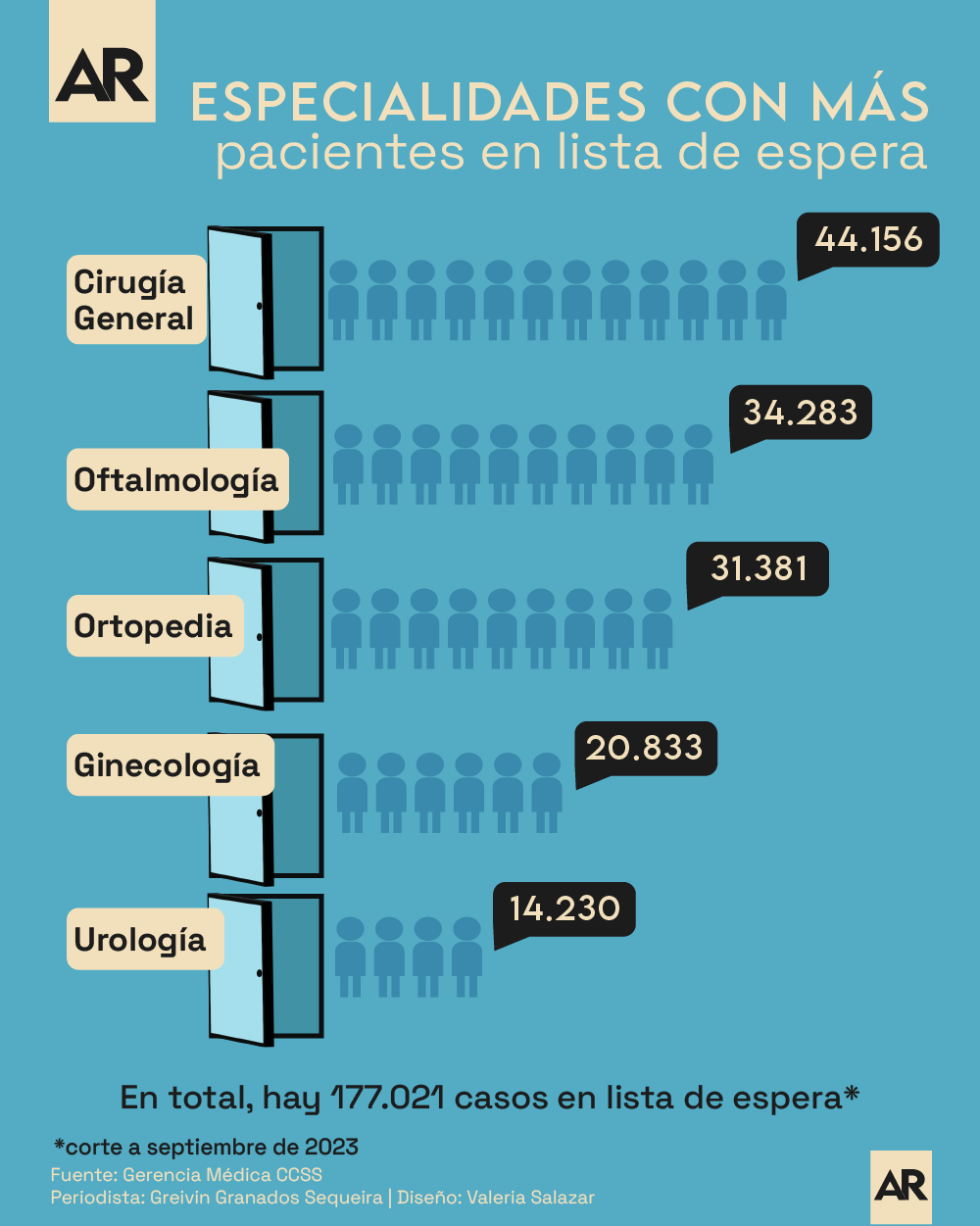 Especialidades con más pacientes en lista de espera en la CCSS