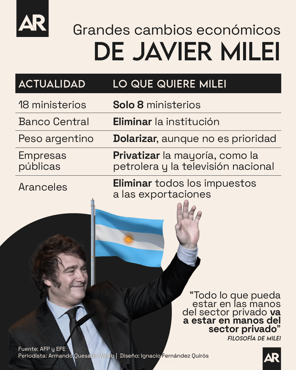 ¿Cuáles son los grandes cambios económicos que impulsa Javier Milei en ...