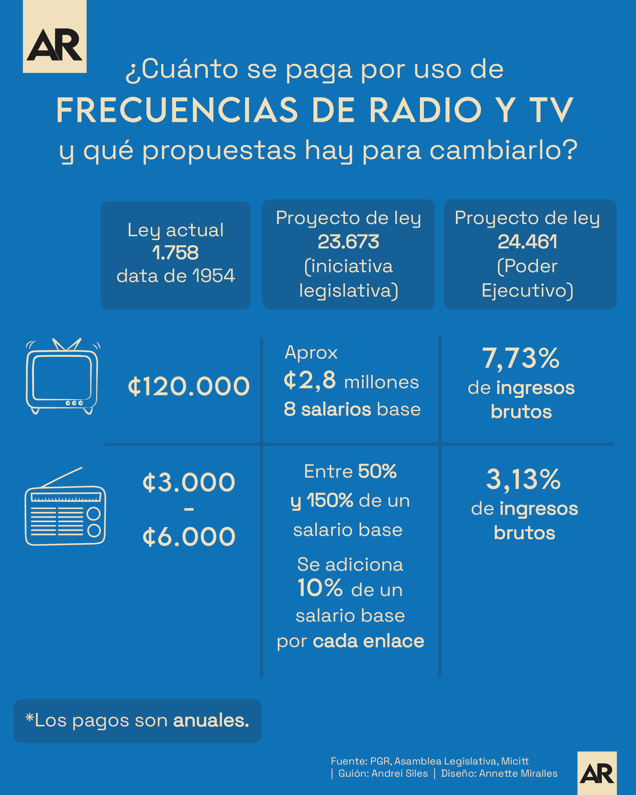 ¿Cuánto se paga por uso de frecuencias de radio y TV y qué plantean los ...