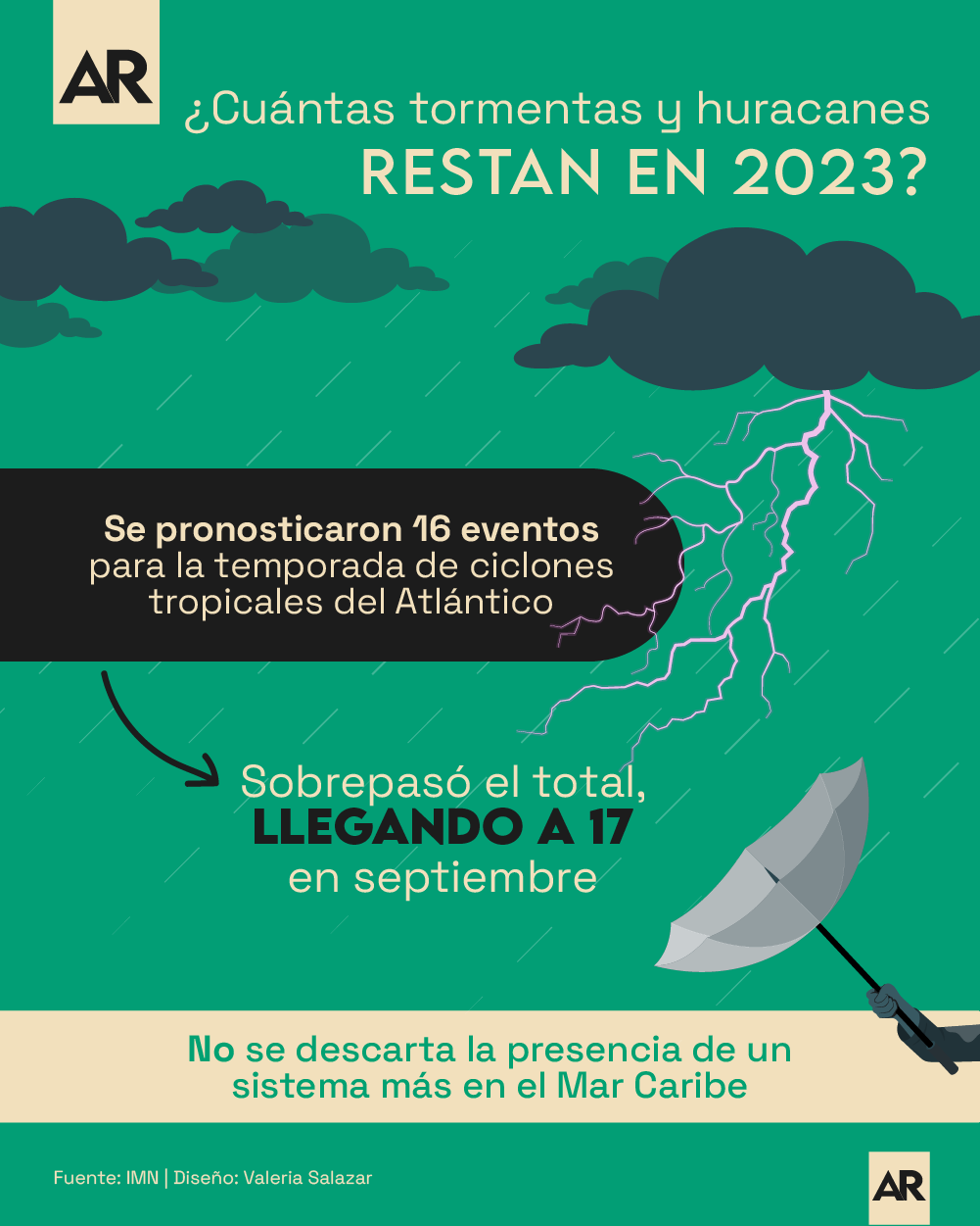 ¿Cuántas tormentas y huracanes restan en 2023?