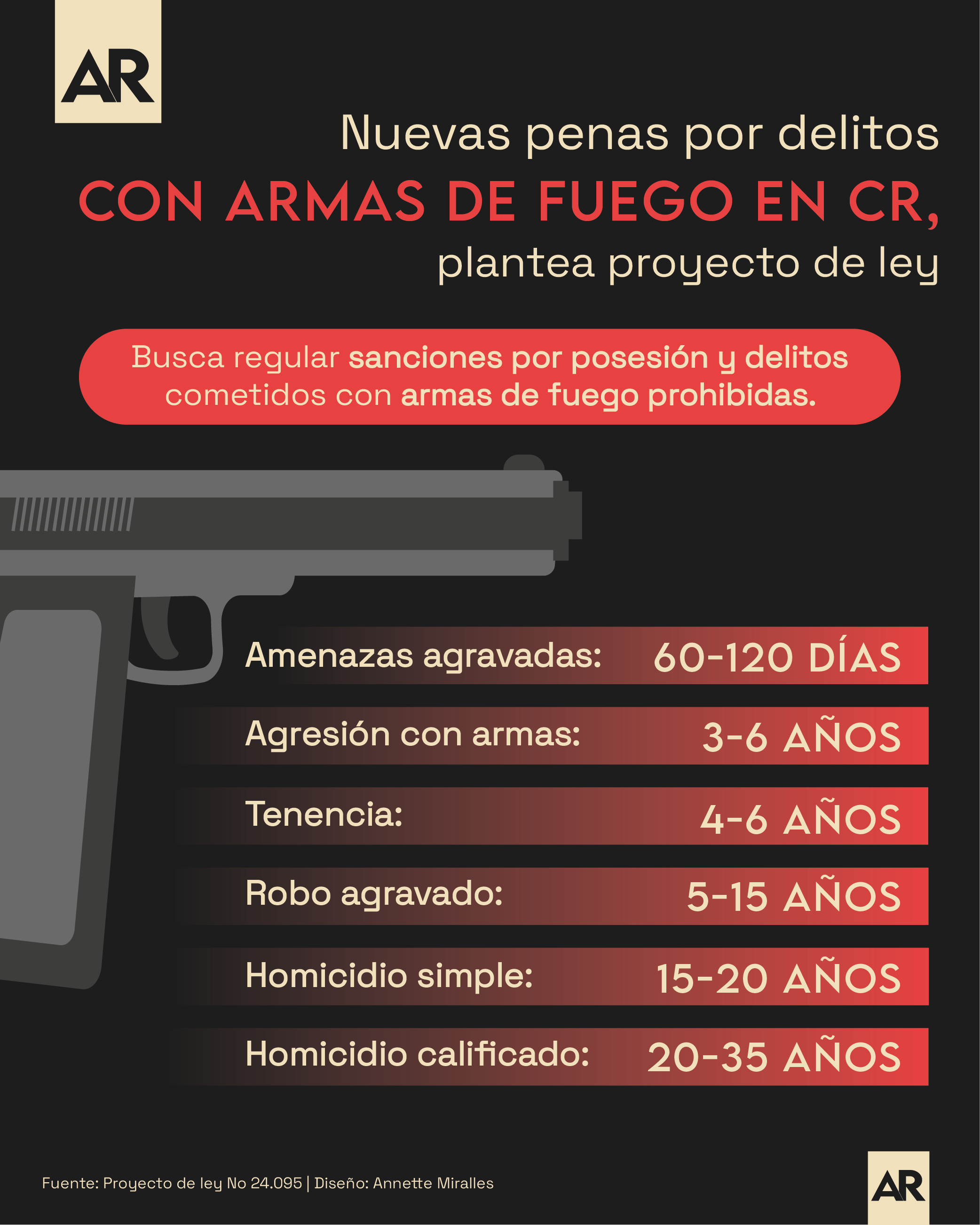 Nuevas penas por delitos con armas de fuego en CR, plantea proyecto de ley