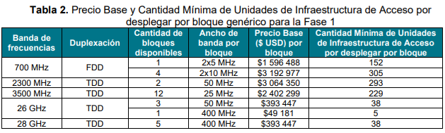 Más de $52 millones es el costo por frecuencias 5G para cobertura ...