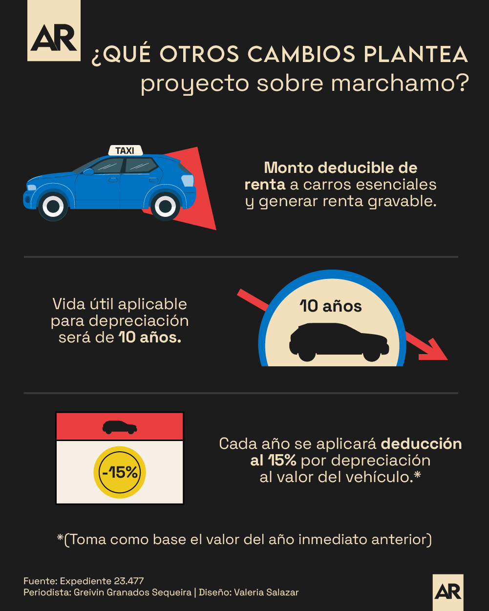¿Qué otros cambios plantea proyecto sobre marchamo?
