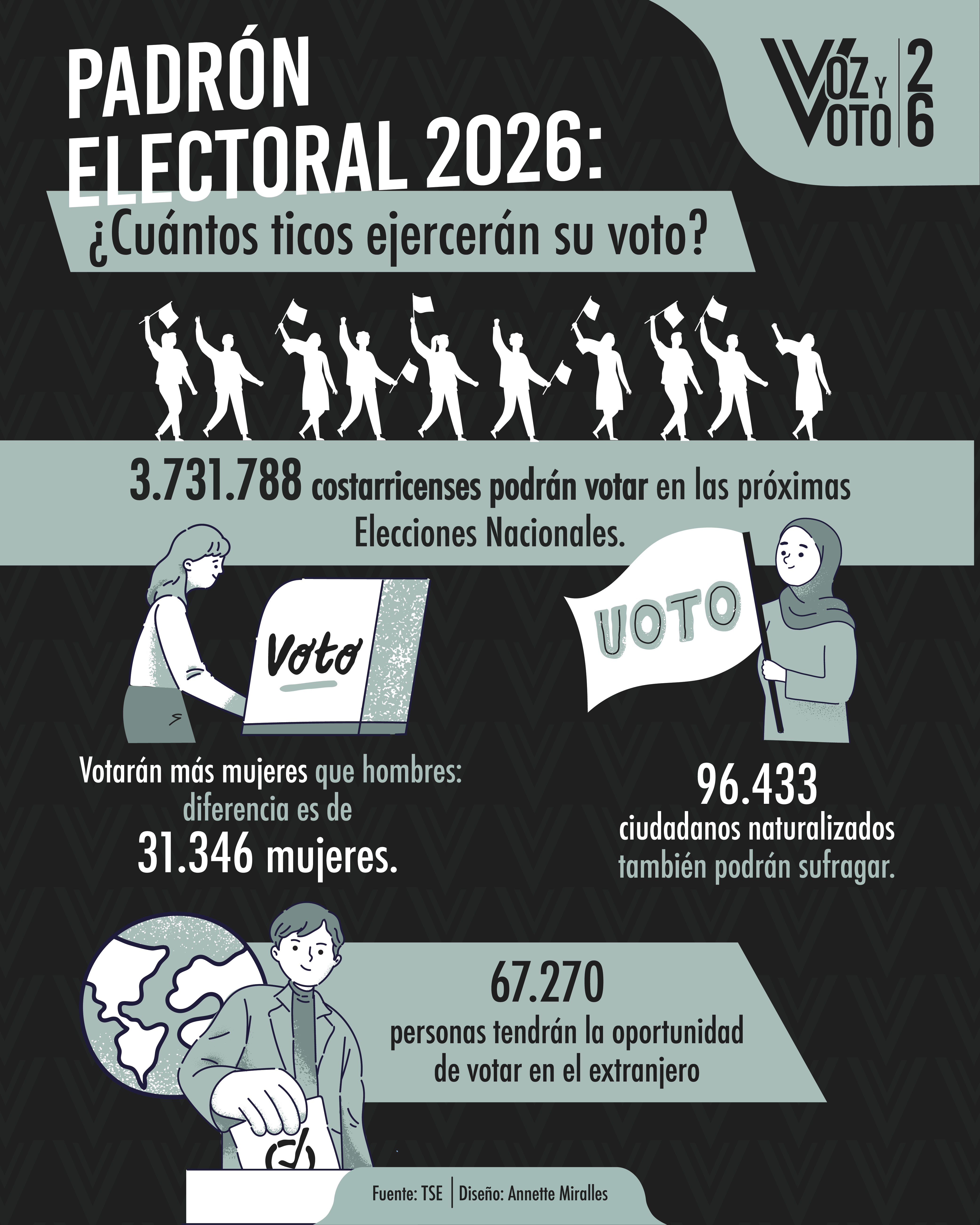 Padrón electoral 2026: ¿Cuántos ticos tendrán derecho al voto?