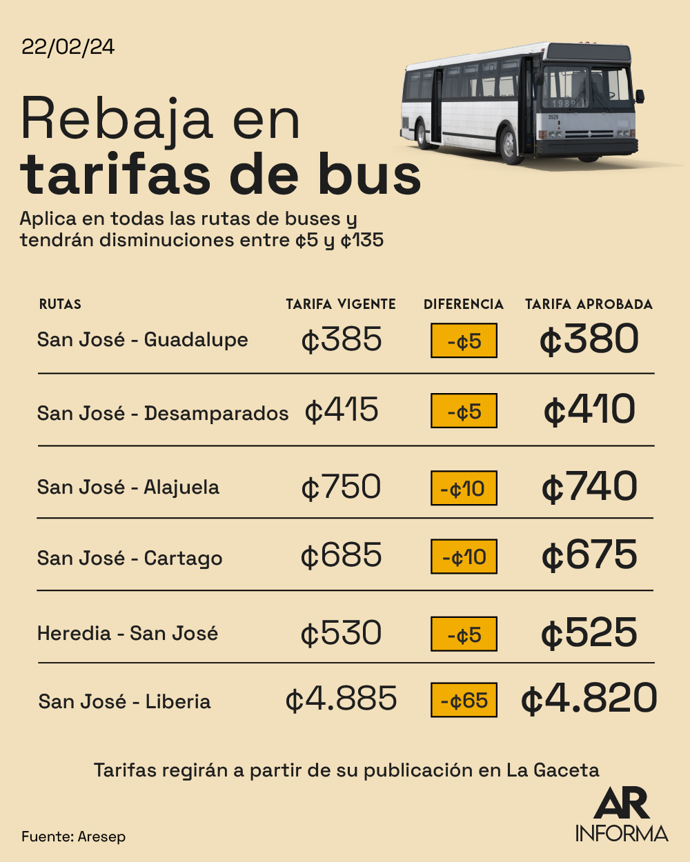 Aprueban rebaja de hasta ₡135 en todas las tarifas de bus