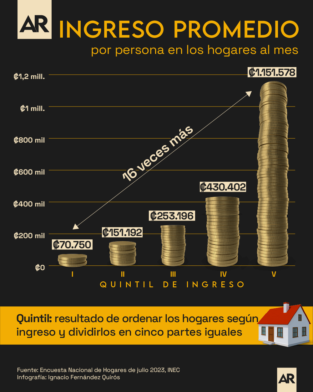 ¿Cuánto dinero ganan cada mes las personas de los hogares más pobres y ...