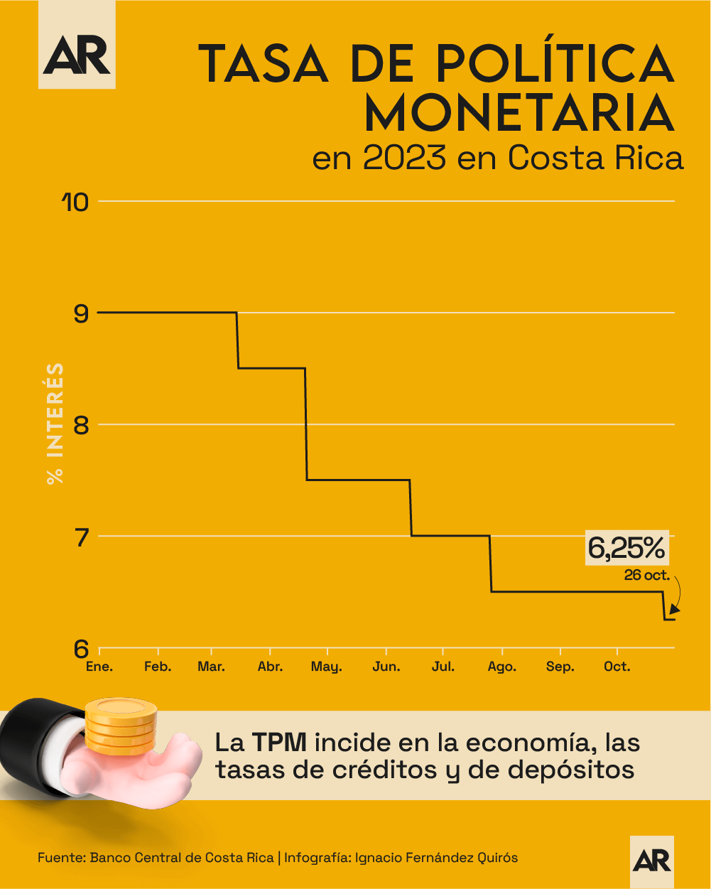 BCCR baja la Tasa de Política Monetaria a 6,25%; ¿cómo se ha comportado ...