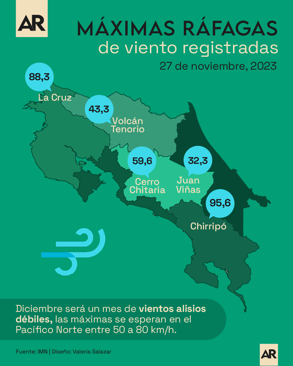 Días ventosos: ¿Dónde se registraron ráfagas máximas de viento este 27 ...
