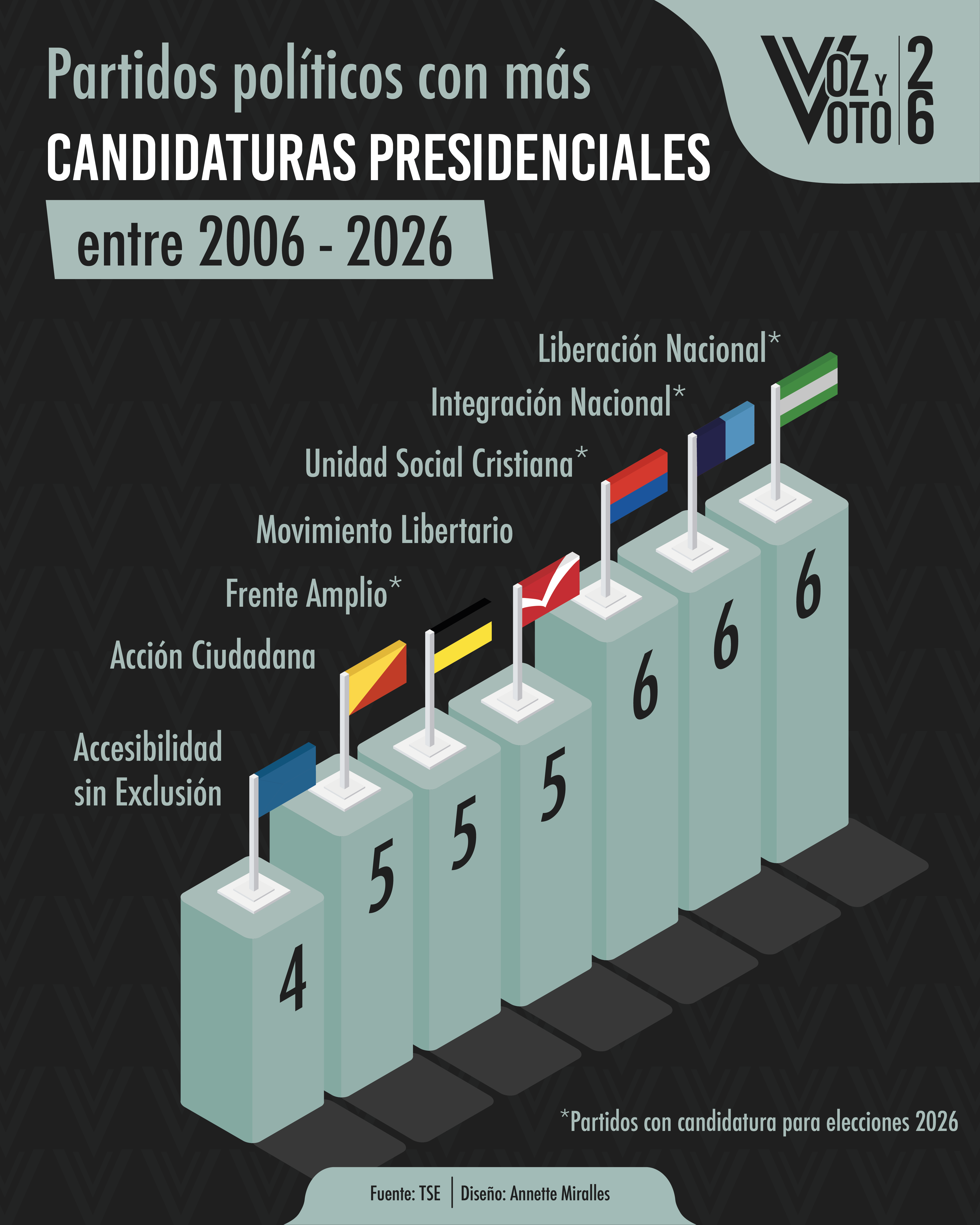 Partidos políticos con más candidaturas presidenciales entre 2006 - 2026